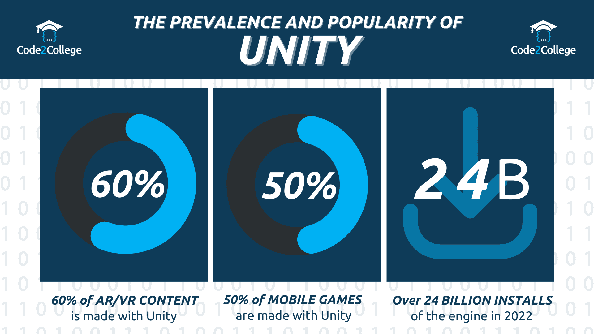 AT A GLANCE: GAME DEVELOPMENT + UNITY • Code2College